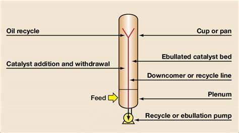 Ebullated Bed Reactor Download Scientific Diagram