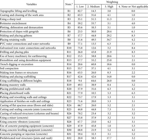 Frequencies Of The 64 Risk Weighting Variables In Each Construction