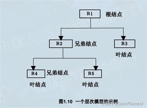 1 2 数据模型 抽象数据模型 csdn博客