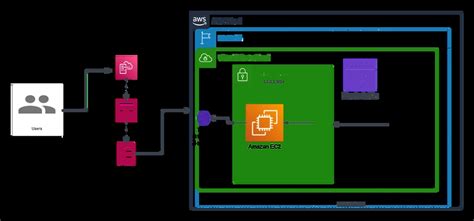 launch an ec2 instance in a custom made vpc using cloud formation dev community