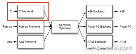 Llvm编译器入门(二):clang前端 知乎 Llvm编译器入门(二):clang前端 知乎
