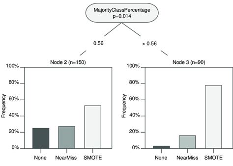 Conditional Inference Tree Built For The Rebalancing Transformation Download Scientific Diagram