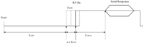 7 Response RF Collision Avoidance Sequence During The Activation Download Scientific Diagram