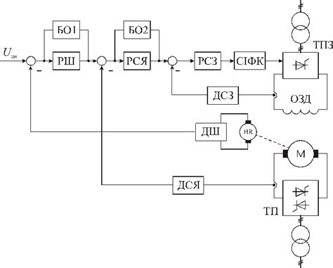 1 Розробка функціональної схеми електроприводу