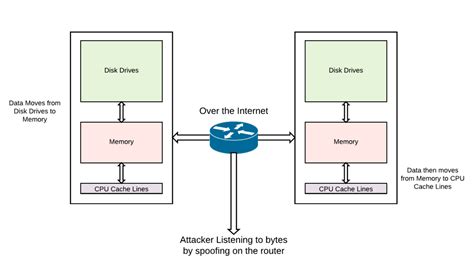 Data At Rest Data In Transit Encryption Systemic Issues And Me