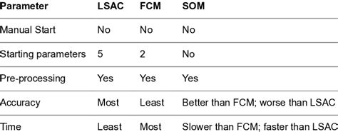 Advantages And Disadvantages Of Segmentation Methods Download