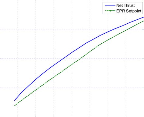 Net Thrust And Epr Setpoint Curve For C Mapss40k At Sls Flight