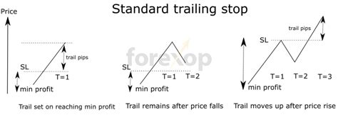 Trailing Stops Can They Increase Your Profits Forex Opportunities