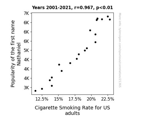 Popularity Of The First Name Nathaniel Correlates With Cigarette