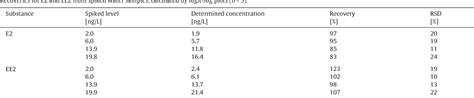 Table 1 From Development Of A Planar Yeast Estrogen Screen As Screening
