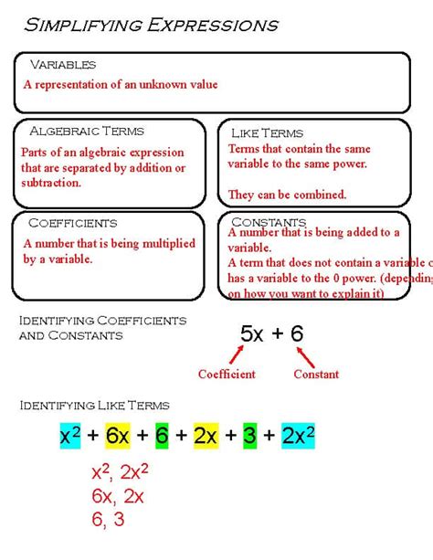 Simplifying Expressions Guided Notes And Exploration By Hands On Pedagogy