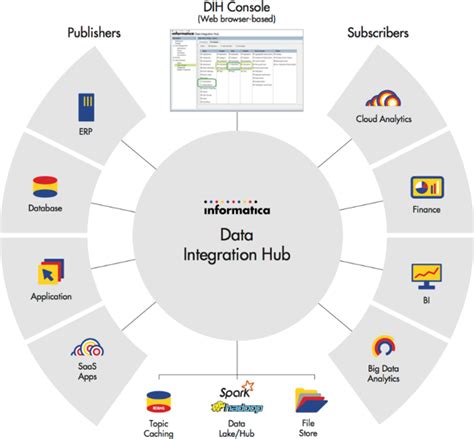 Eoh Informatica Data Integration South Africa