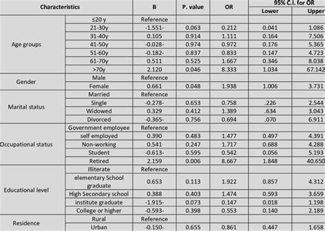 univariate logistic regression analysis to identify variables