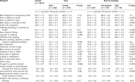 Rates Of Problems Leading To Restricted Activity Stratified By Sex And Download Table