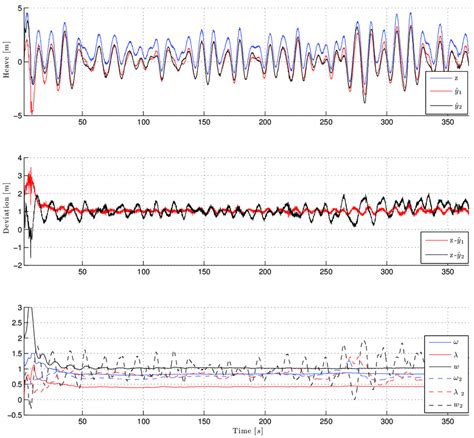 Figure E1 Comparison Between Two Parameter Estimation Algorithms As