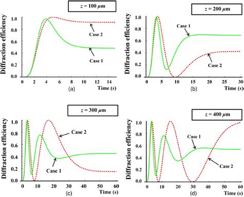 Comparison Of Simulated Time Varying Diffraction Efficiency Curves For Download Scientific