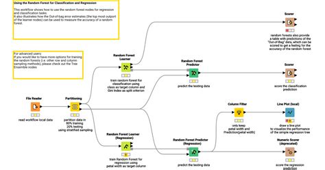 How To Use The Random Forest Nodes Knime Community Hub