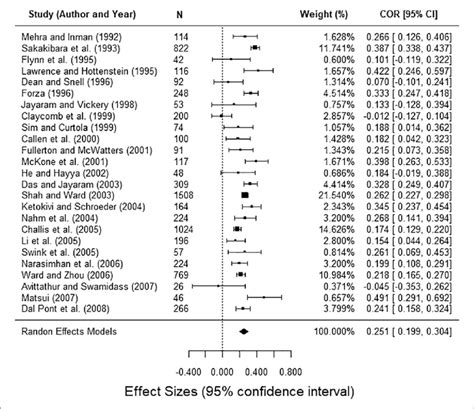 forest plot under random effects model and hands approach with sampling