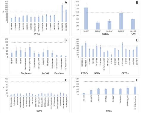 Extraction Efficiency Of Surrogate Standards With Supras 1 For A Pfas Download Scientific