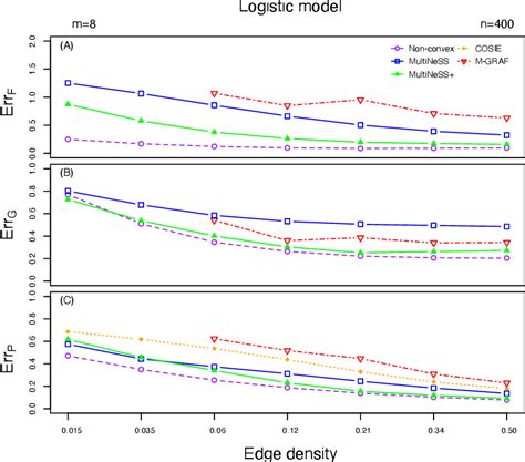 Figure 4 From Latent Space Models For Multiplex Networks With Shared Structure Semantic Scholar