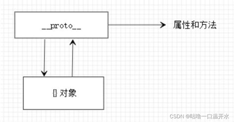 Javascript原型对象 知识总结js原型对象 Csdn博客