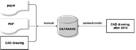 Consolidation Of Historical Cfp Into A Single Spatial Database Download Scientific Diagram