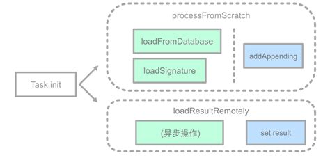 Swift 并发初步 Onevs Den