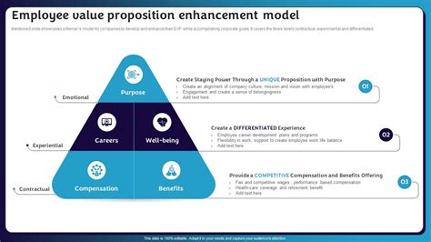 Employee Value Proposition Enhancement Model Ppt Example