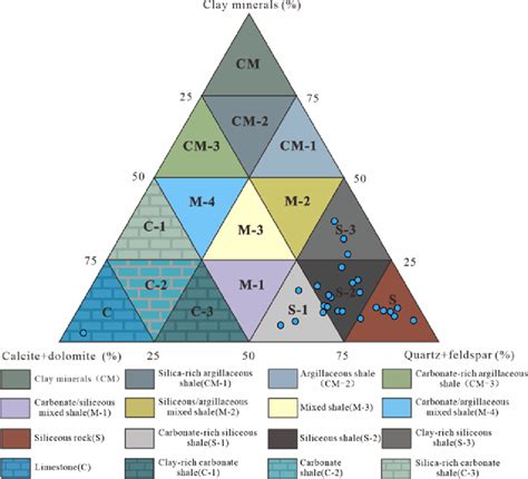 Lithofacies Of The Dalong Formation Shales In Well Ed 2 In Western