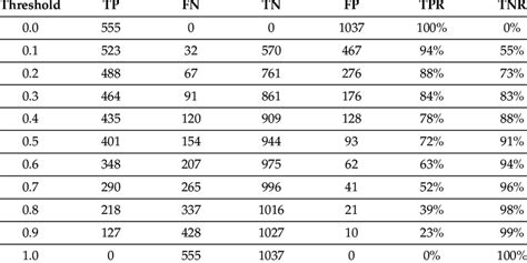 performance with varying threshold value on classification of 1592