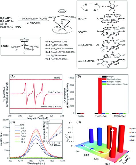 Synthesis Of Ln Perfluorinated Monoporphyrinates And Porpholactone