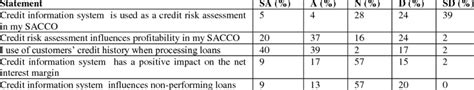Influence Of Credit Risk Assessment On Loan Default Rate Download Table