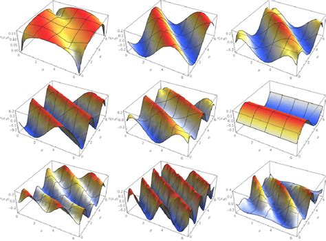 First Nine Eigenfunctions Of The Differential Operator For Periodic