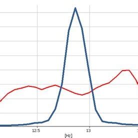 FFT Spectrums Of A First Harmonic Frequency Download Scientific Diagram