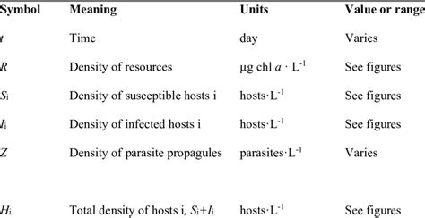 symbols meaning and default values or ranges for state variables