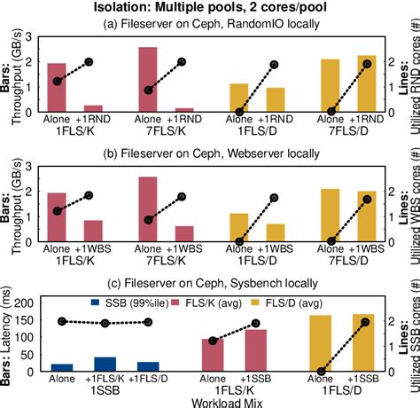 Workload Interference A Fileserver Throughput Higher Is Better And Download Scientific