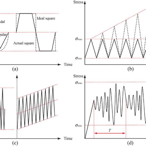 Schematics Of Cyclic Stress Waveform And Loading Path A Regular Download Scientific Diagram