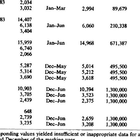 Mark Recapture Data For Population Estimates N For Juvenile Hudson