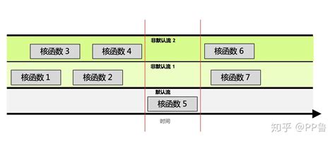 Gpu加速03 多流和共享内存—让你的cuda程序如虎添翼的优化技术！ 知乎