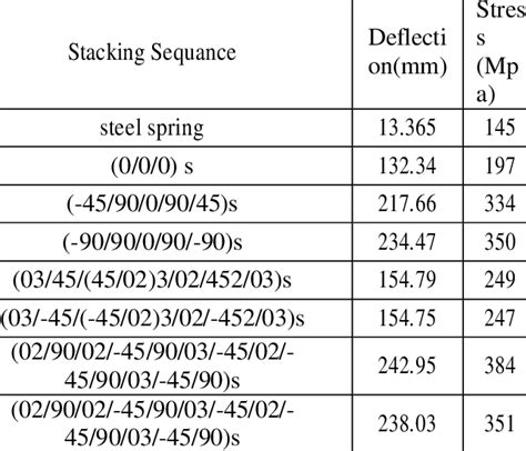 2 Comparison Of Steel Leaf Spring And Composite Leaf Spring On Ansys Download Scientific Diagram