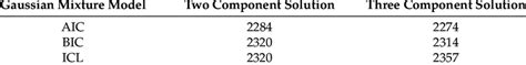 Values Of Bic For Estimated Gaussian Mixture Model With Different Download Scientific Diagram
