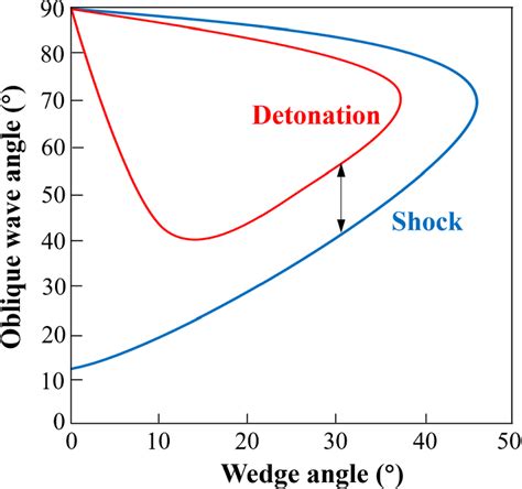 The Shock And Detonation Polar Curves [5] Download Scientific Diagram