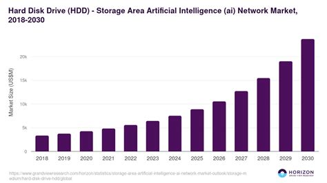 Hard Disk Drive Hdd Storage Area Artificial Intelligence Ai Network Market Outlook