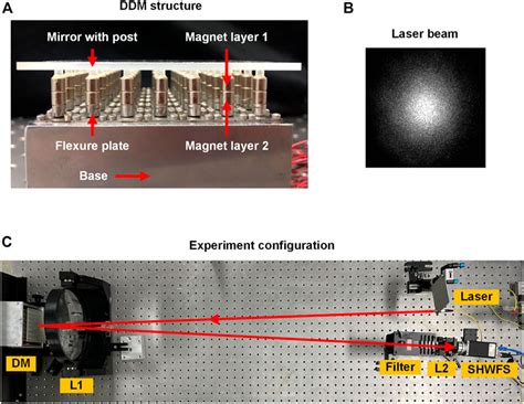 Frontiers Simulation And Experimental Investigation On The Wavefront