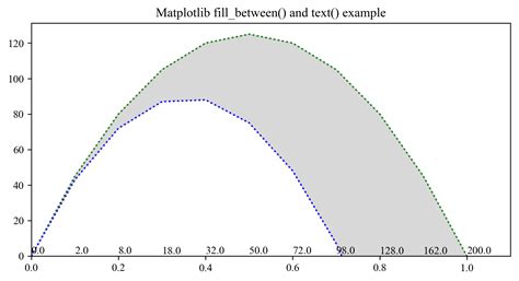 python how to show the value of differences between two line s datapoint in line plot