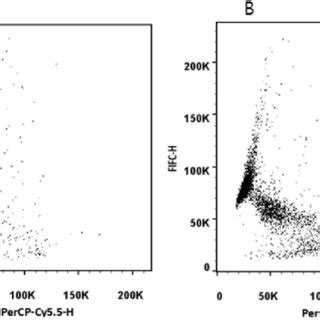 A Dot Plot With Fixed Gating Analysis For Flow Cytometry The Fixed Download Scientific Diagram