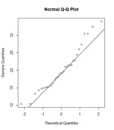 How To Interpret A Q Q Plot Learning Tree