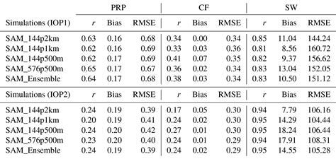 Acp Interaction Between Cloudradiation Atmospheric Dynamics And Thermodynamics Based On
