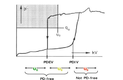 Application Of PD Measurement In Function Of The AC Over Voltage Test Download Scientific