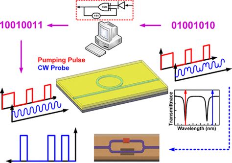 Nonlinear Optical Sic C Microring For An Ask To Psk Gate And Not Xor Logic Beyond 10 Gbit S
